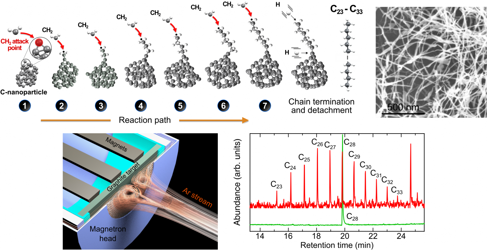 SYNTHESIS OF LONG-CHAIN ALIPHATIC HYDROCARBONS USING A GAS-PHASE METAL ...