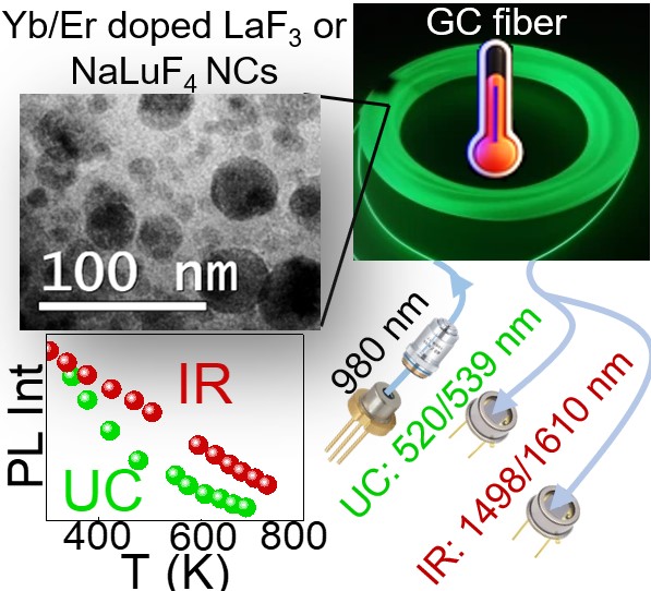 Overcoming the limitations of upconversion thermometry: Glass-ceramic ...