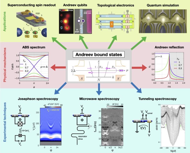 Nature Review Physics “From Andreev to Majorana bound states in hybrid ...
